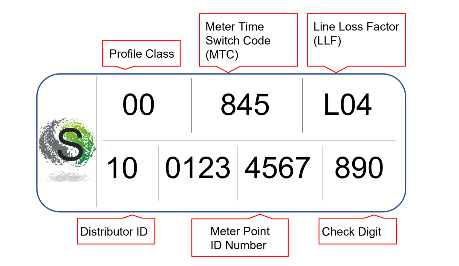 Business Meter Point Administration Number (MPAN – electricity) or ...